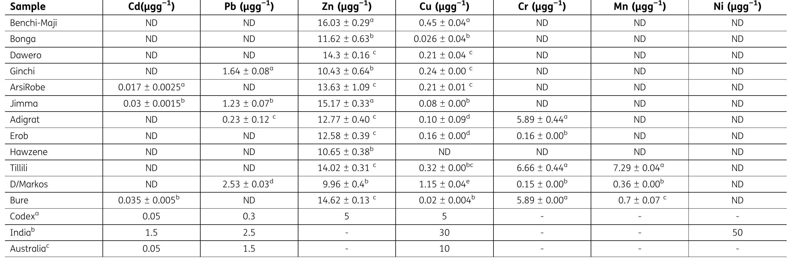 Nd Concentration Of Metals Below Method Detection Limit