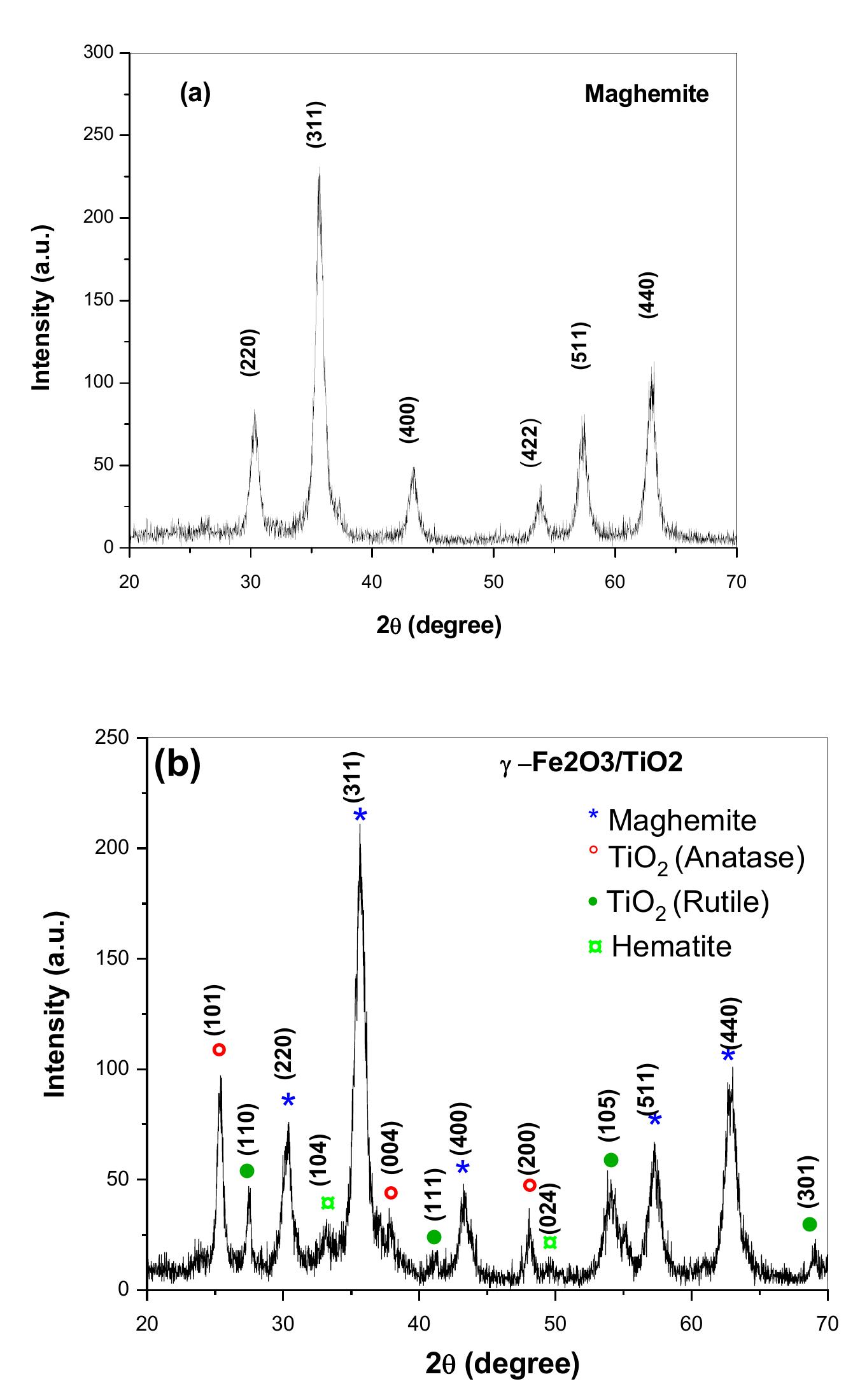 Xrd patterns of (a) y-fe2os and (b)