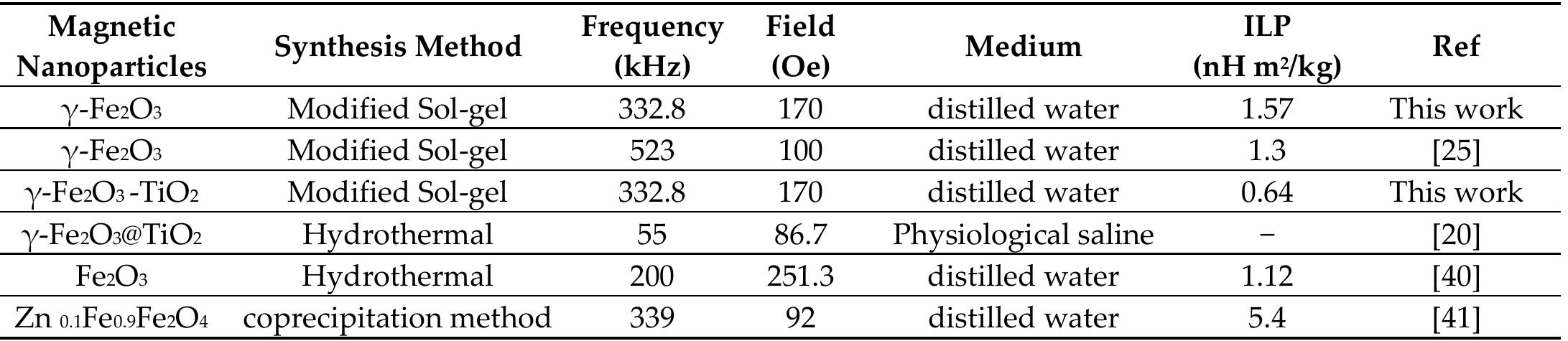 Comparison of ilp values for different magnetic nps. the