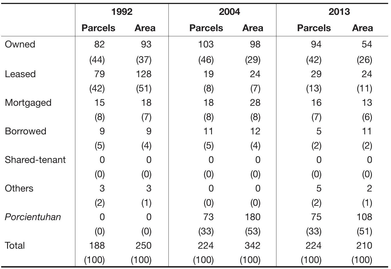 Note: numbers in parenthesis are proportions to total.