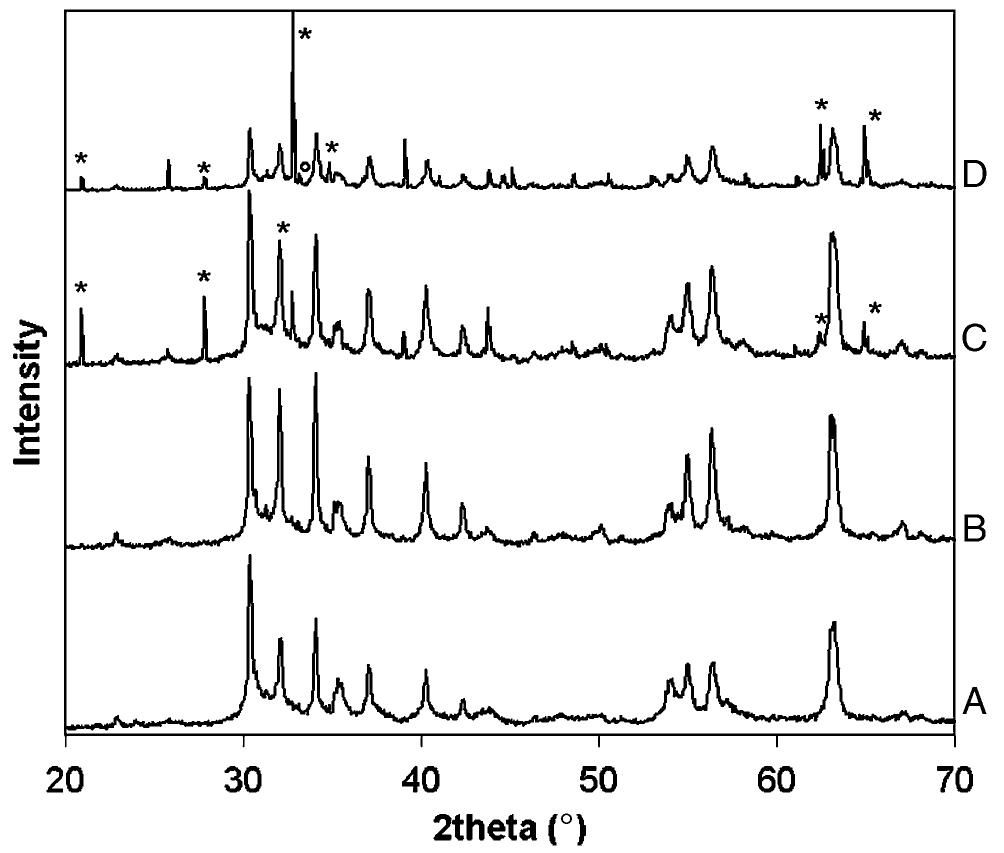 X-ray diffraction spectra of samples a, b, c, and d with r