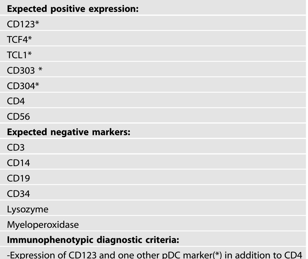 Table 10 - CLASIFICACION OMS 2022 TUMORES MIELOIDES,