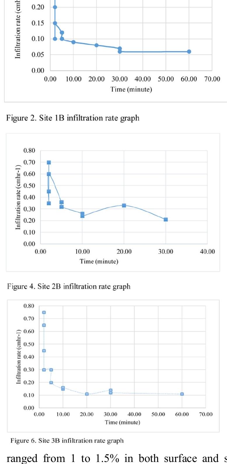 The data from the double ring infiltration tests (figure