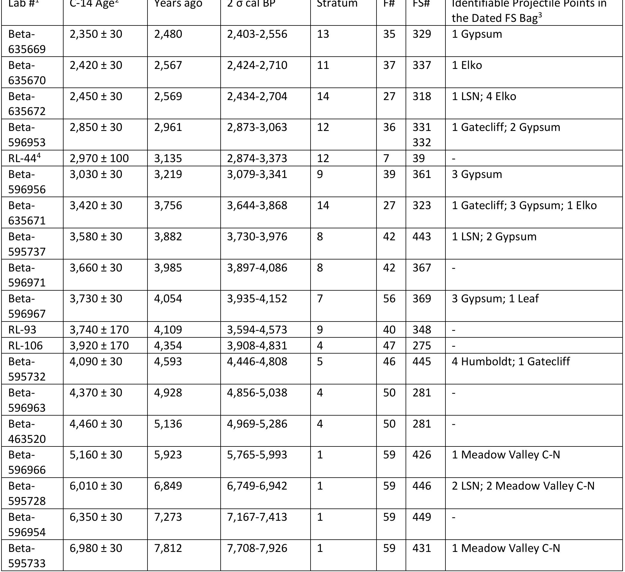 Table 10 - Early and Middle Archaic Projectile Point