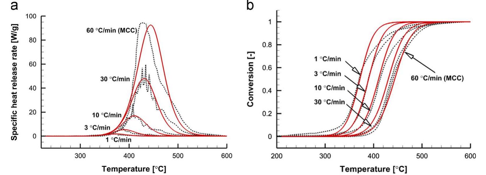 Validation of the nth order kinetic model for pyrolysis of