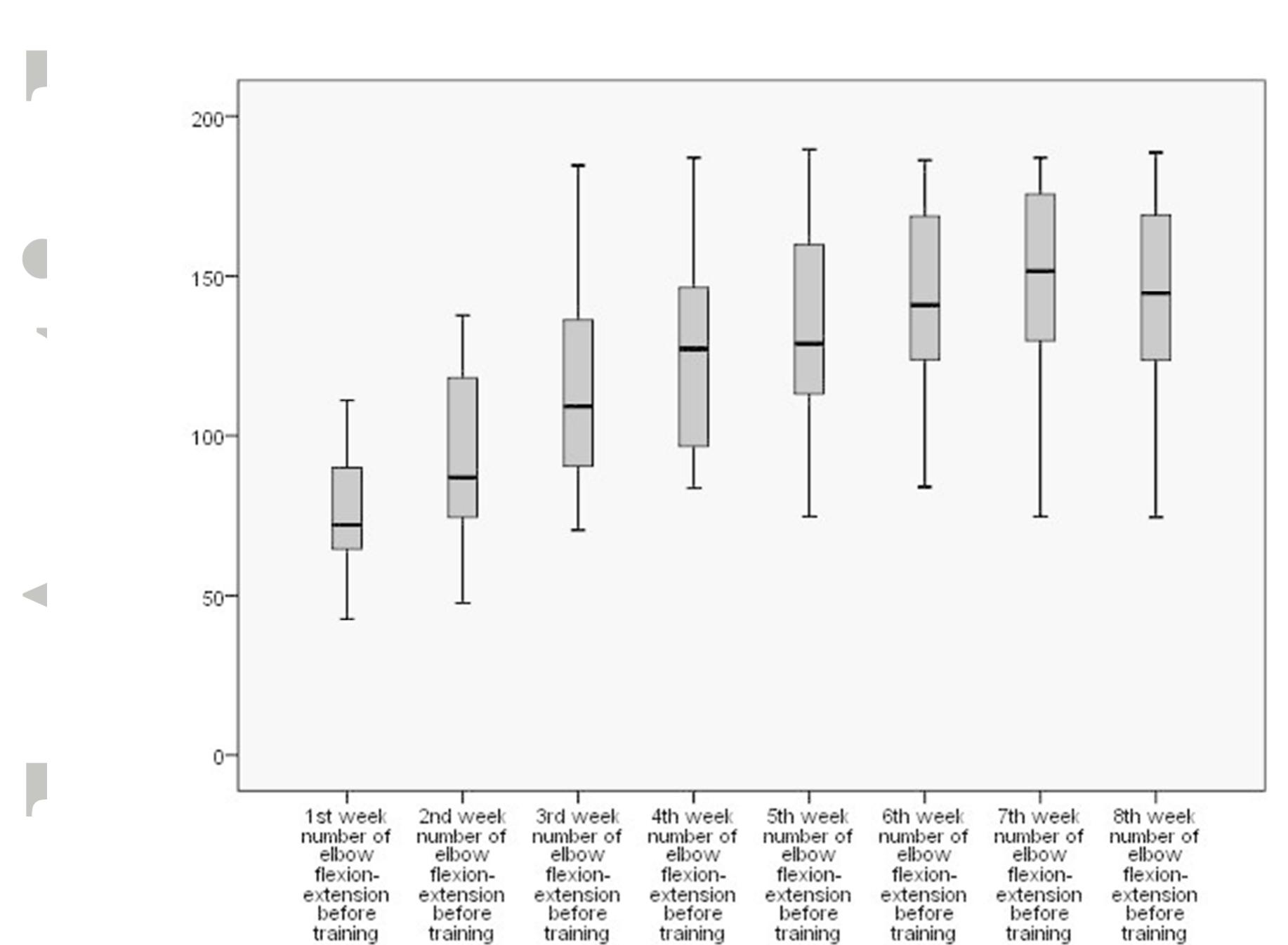 Figure 1 - Different types of upper extremity exercise