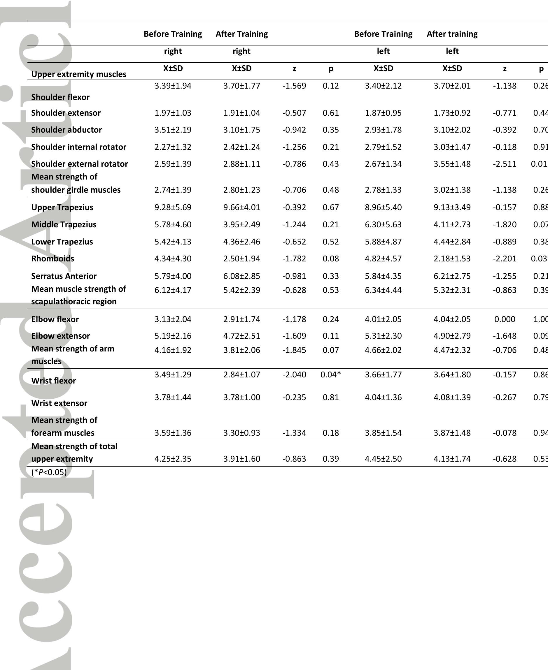 Table 4 - Different types of upper extremity exercise