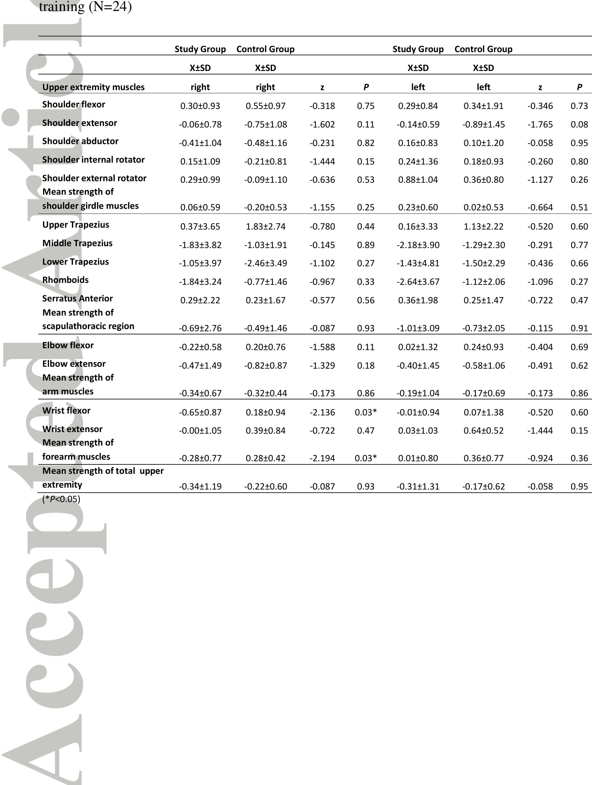 Table 6 - Different types of upper extremity exercise