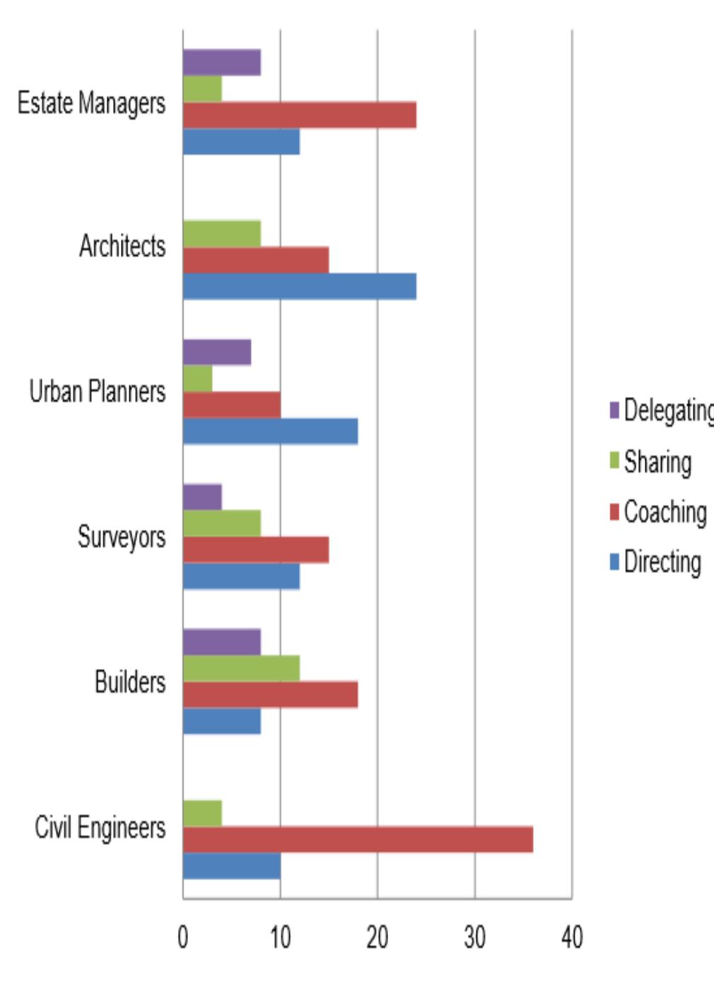 Bar chart representation of basic leadership of stakeholders