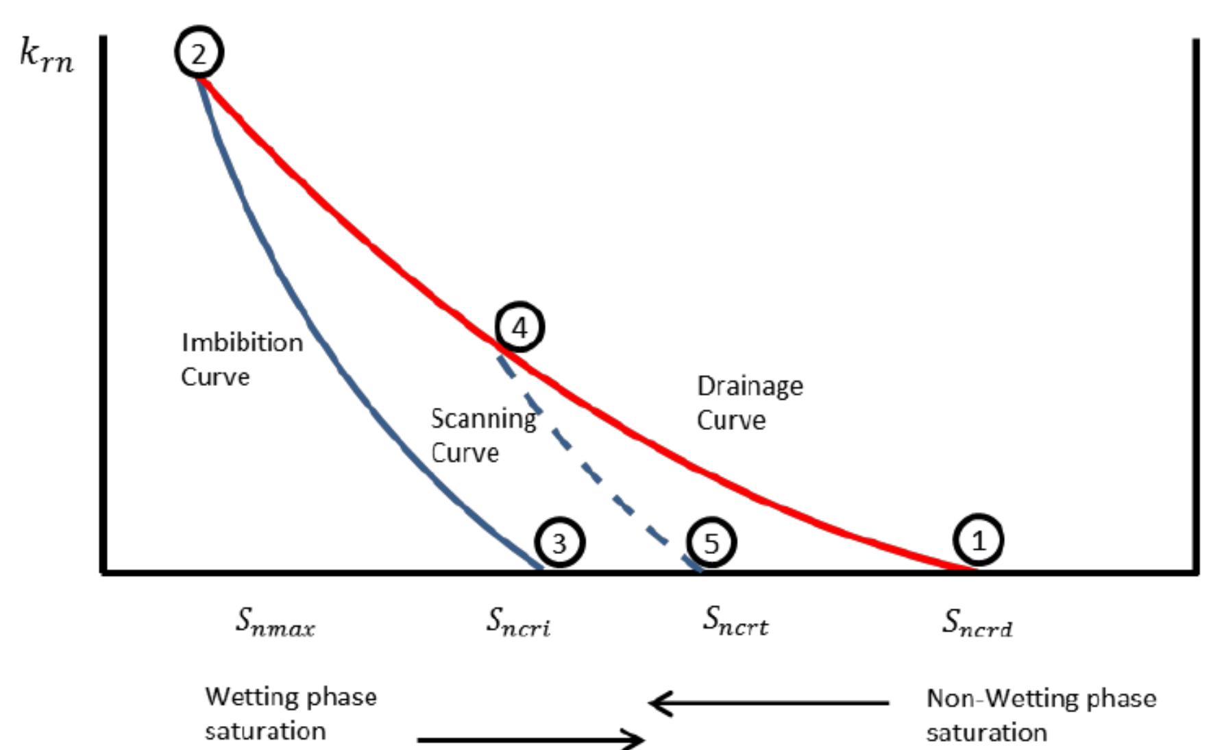 -7: hysteresis of co2 relative permeability in fracture