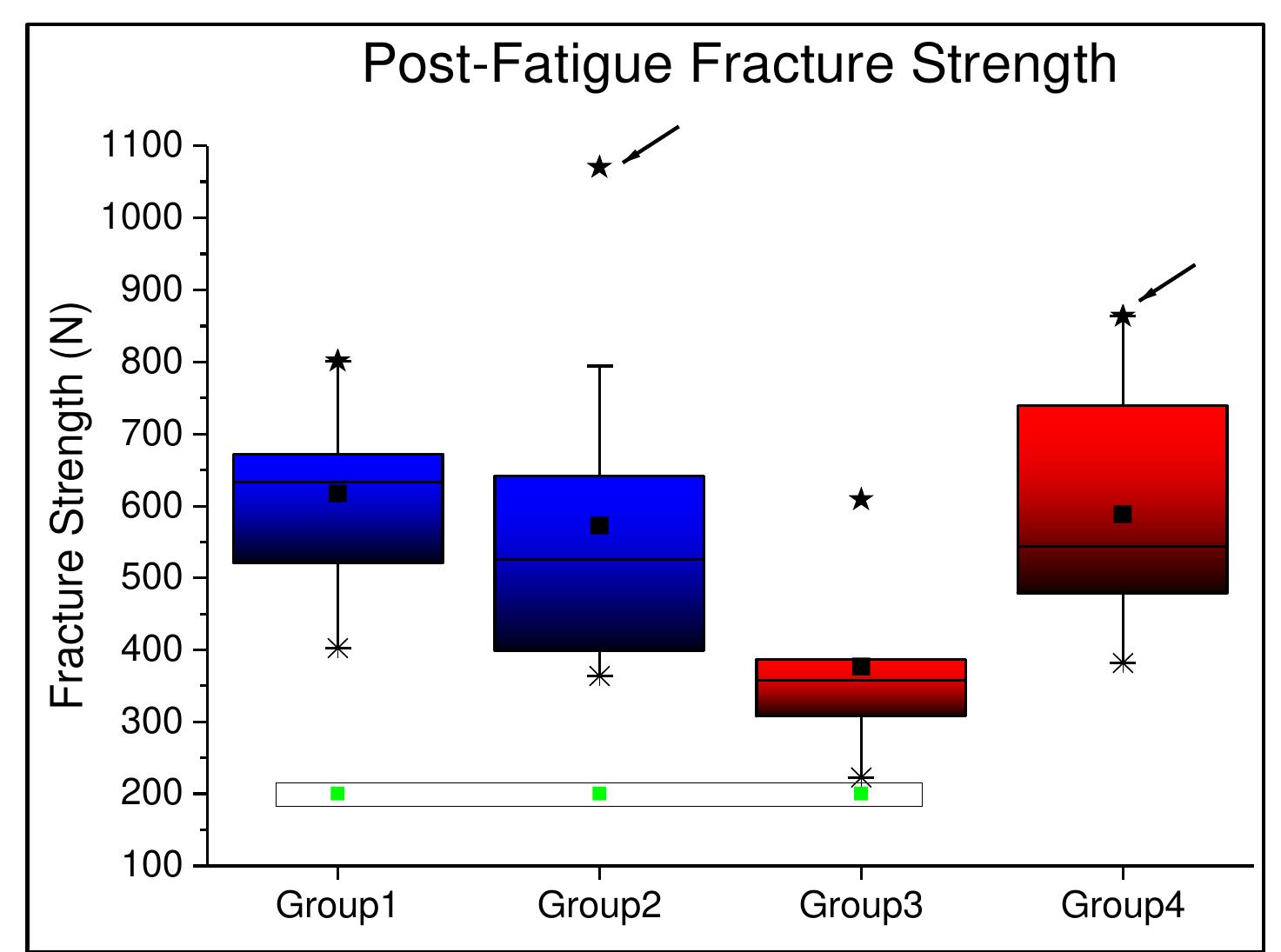 Comparative graph for post-fatigue fracture strength data.