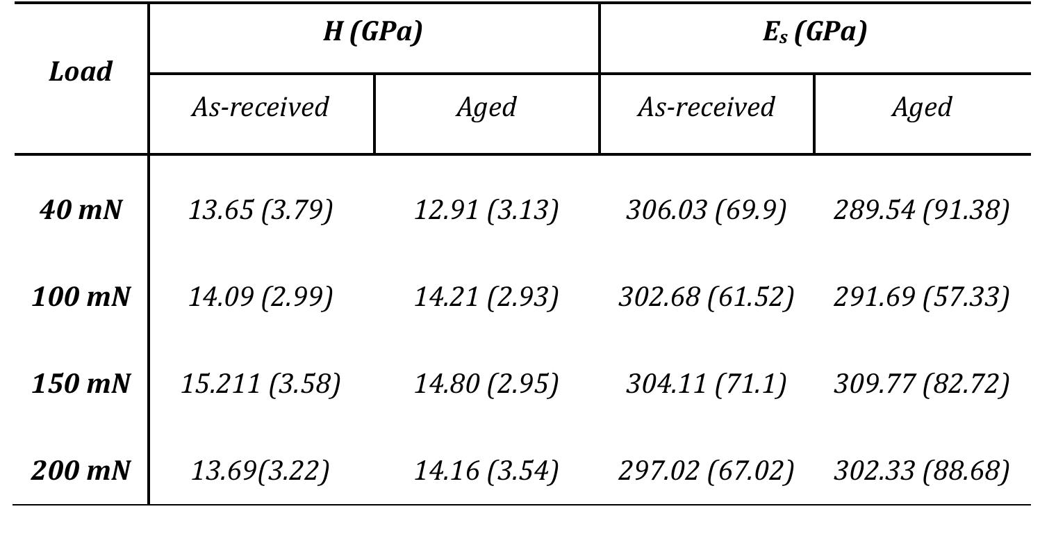 Summary of hardness (h) and young’s modulus (e;) values