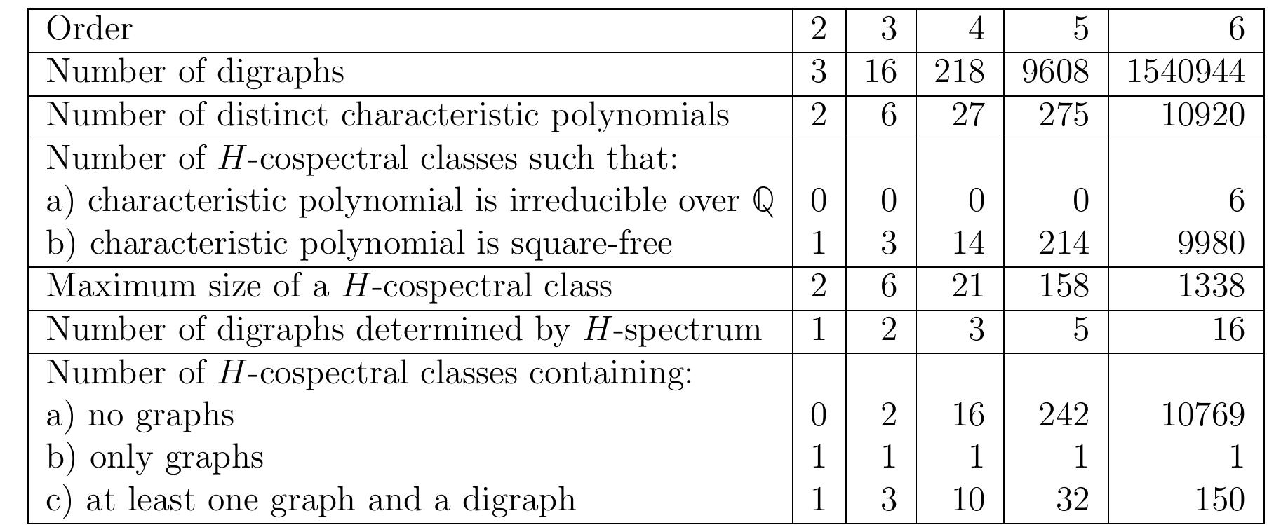 Digraphs. we refer to the set of all digraphs that are