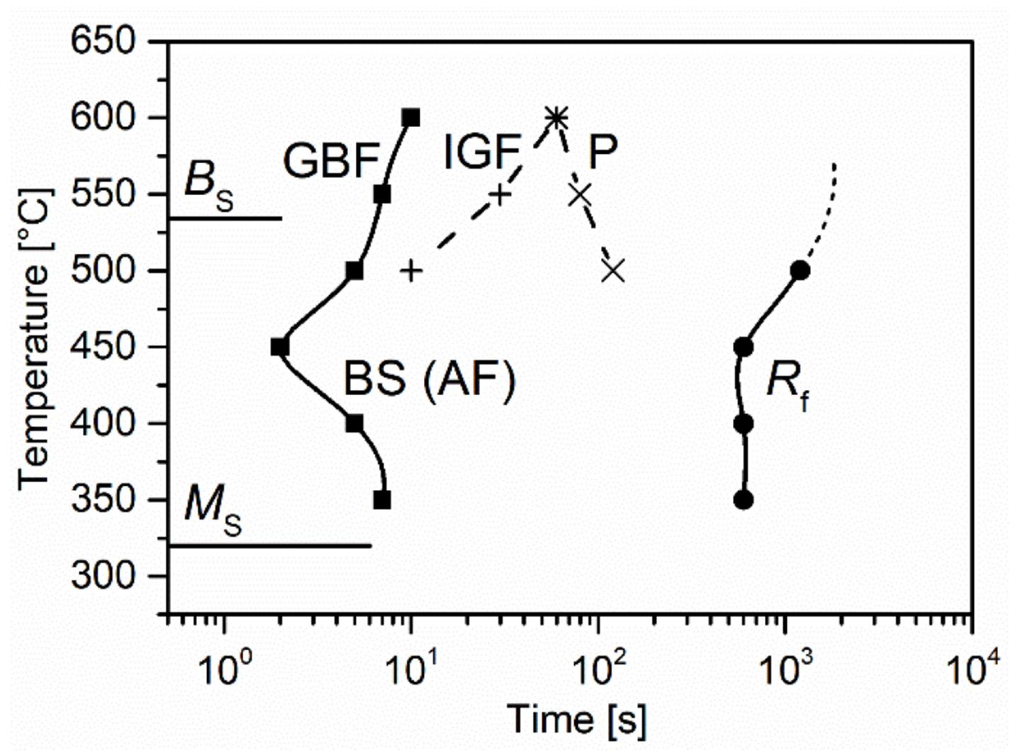 The ttt diagram shown in figure 1 exhibits a typical c-curve