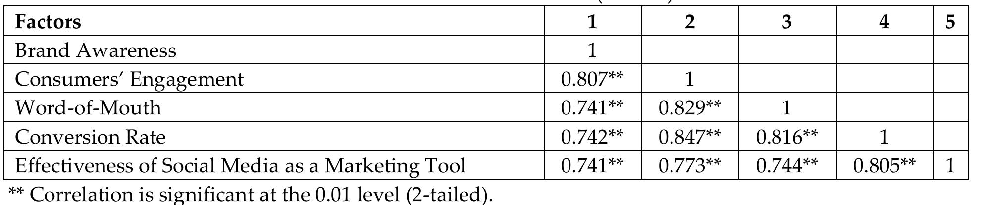 According to the correlation matrix shown in table 4.4, it