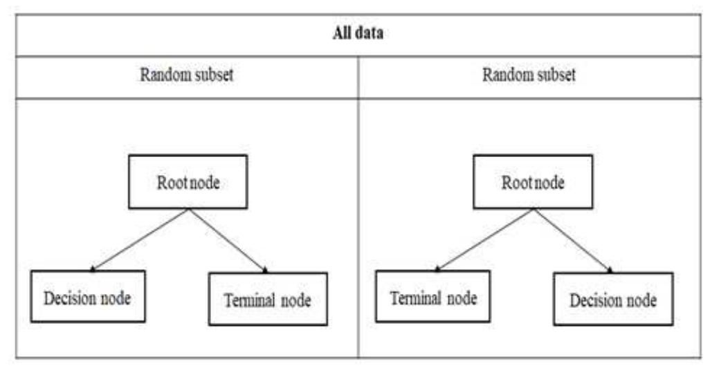 Random forest, another supervised regression technique, is