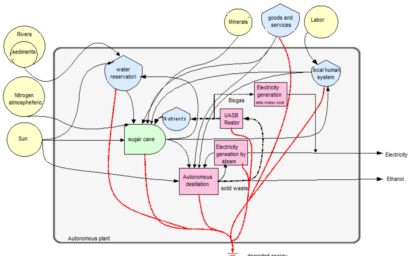 Energy diagram of the autonomous system of the plant