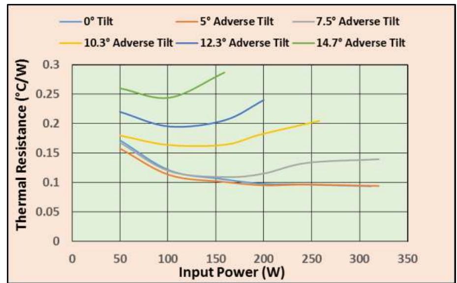 Lockheed martin assessment of thermal resistance as a