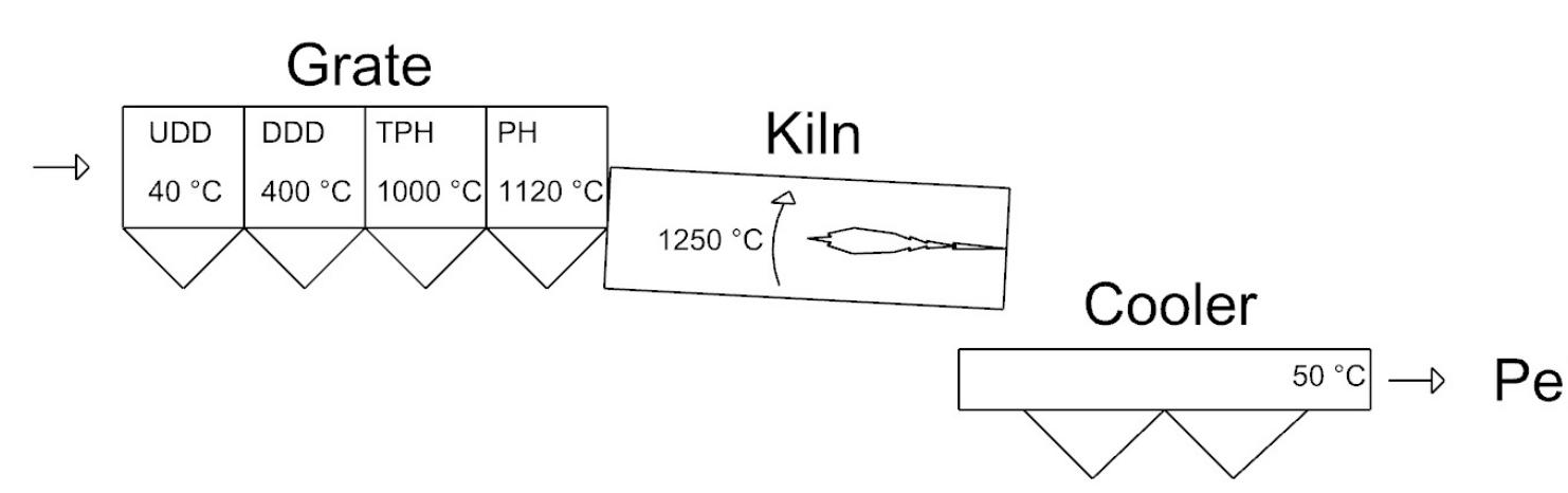 Schematic illustration of a typical grate-kiln process in