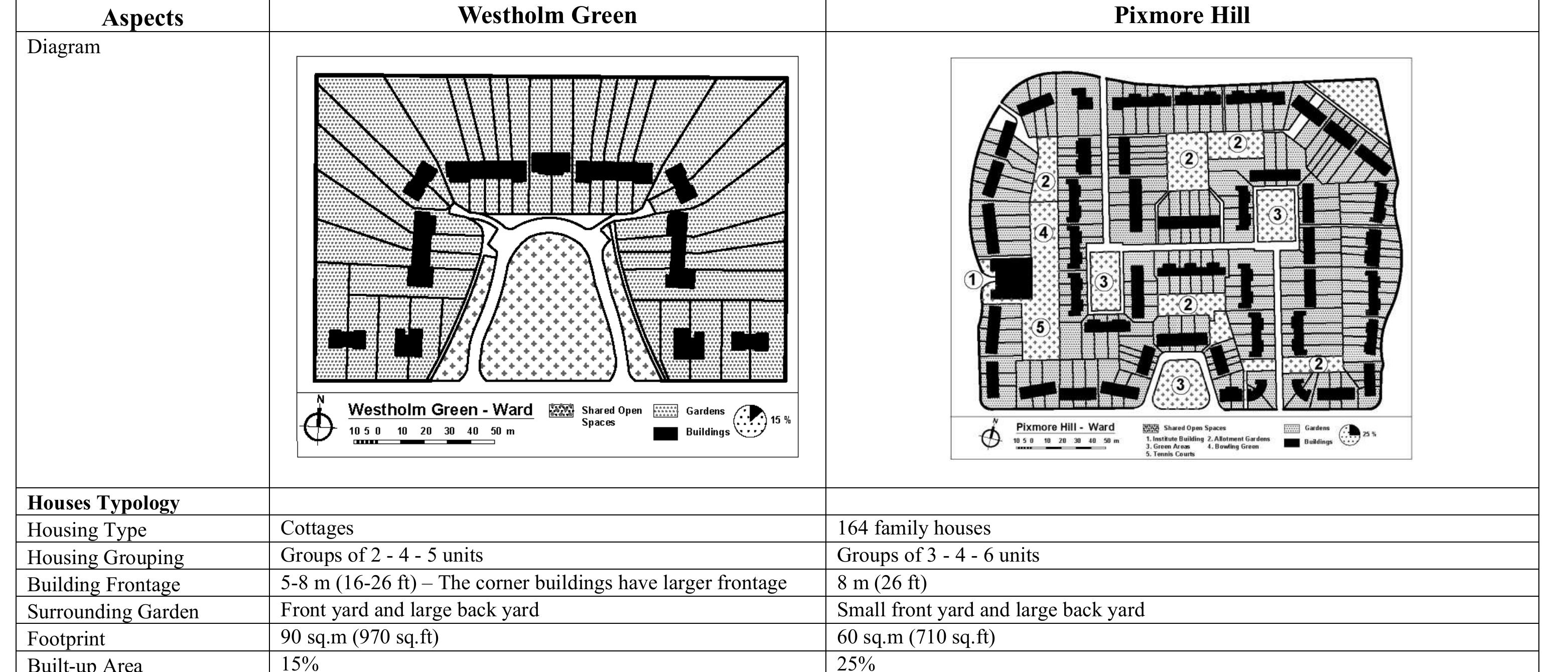 -1: residential block typology comparison between two wards