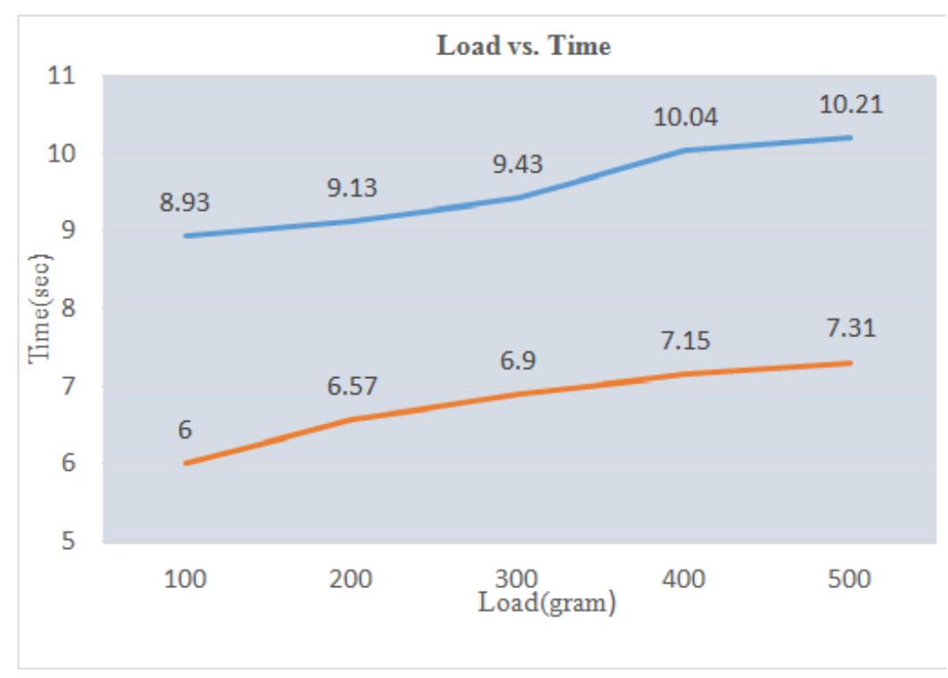 2.2 load vs. time above graph shows the comparison of speeds