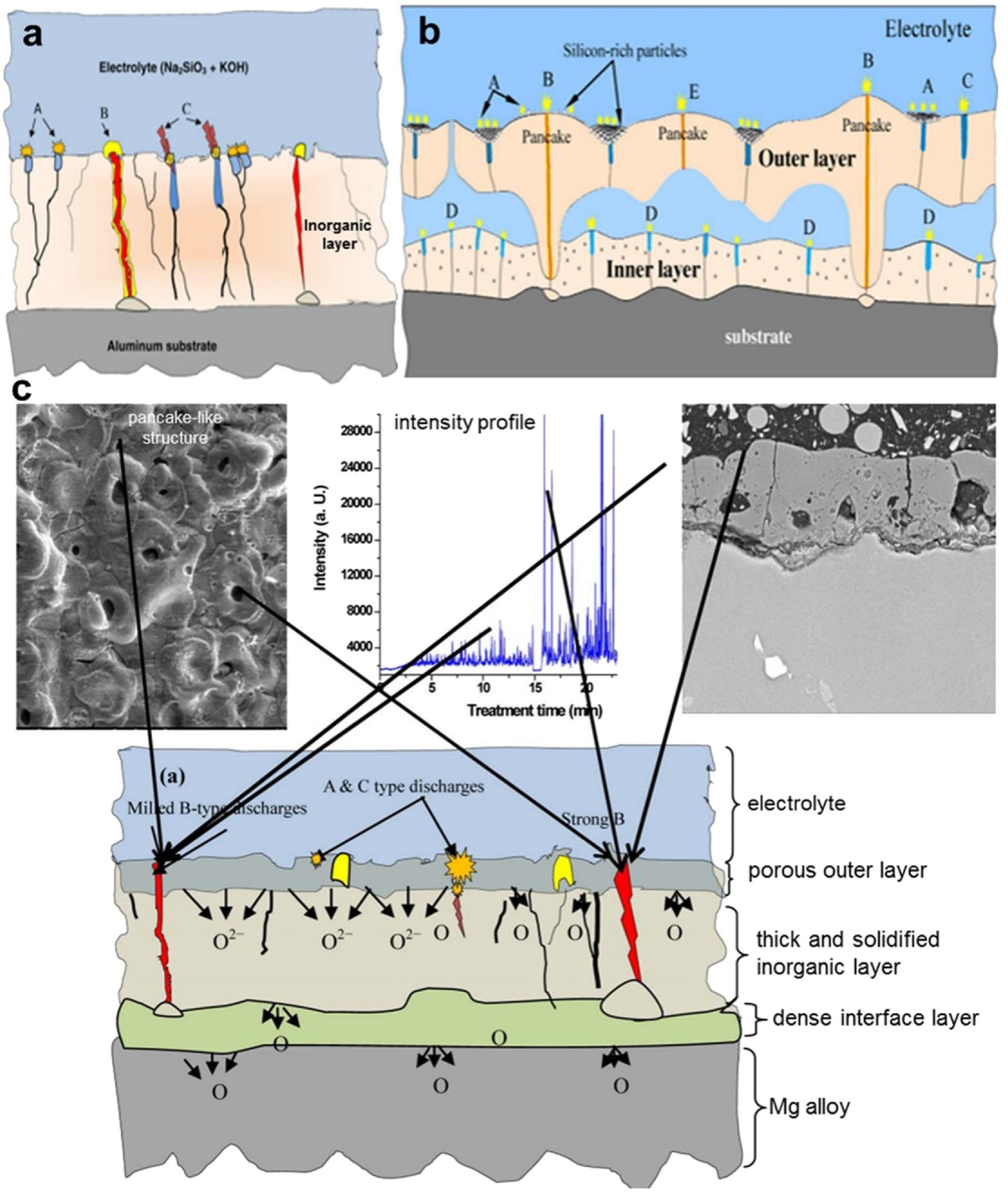 (a) schematic illustrations of the discharge types according