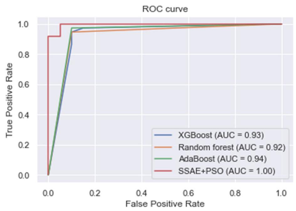 Roc curve of the classifiers using the ckd dataset.