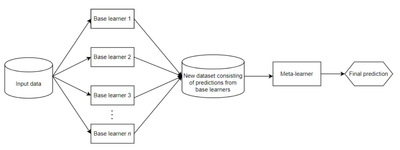 Block diagram of the stacking framework.