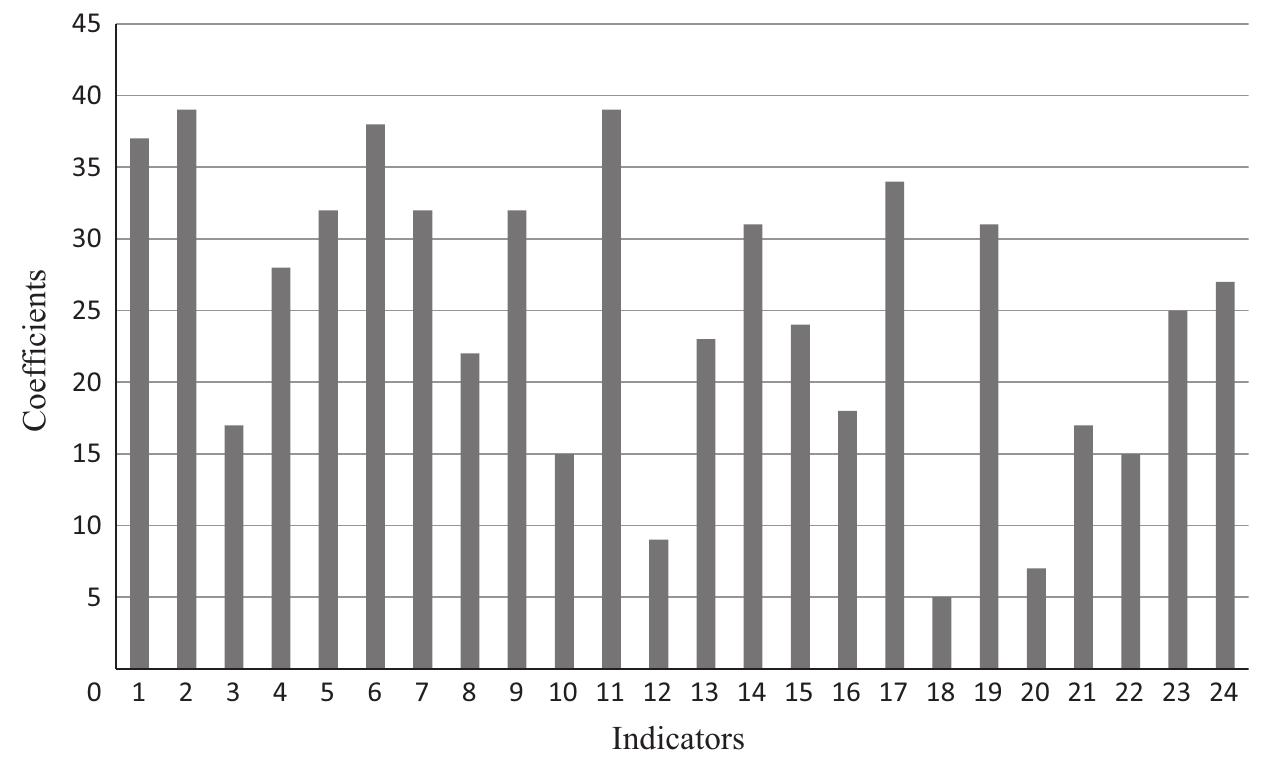 Coefficients of the pedestrian safety indicators.