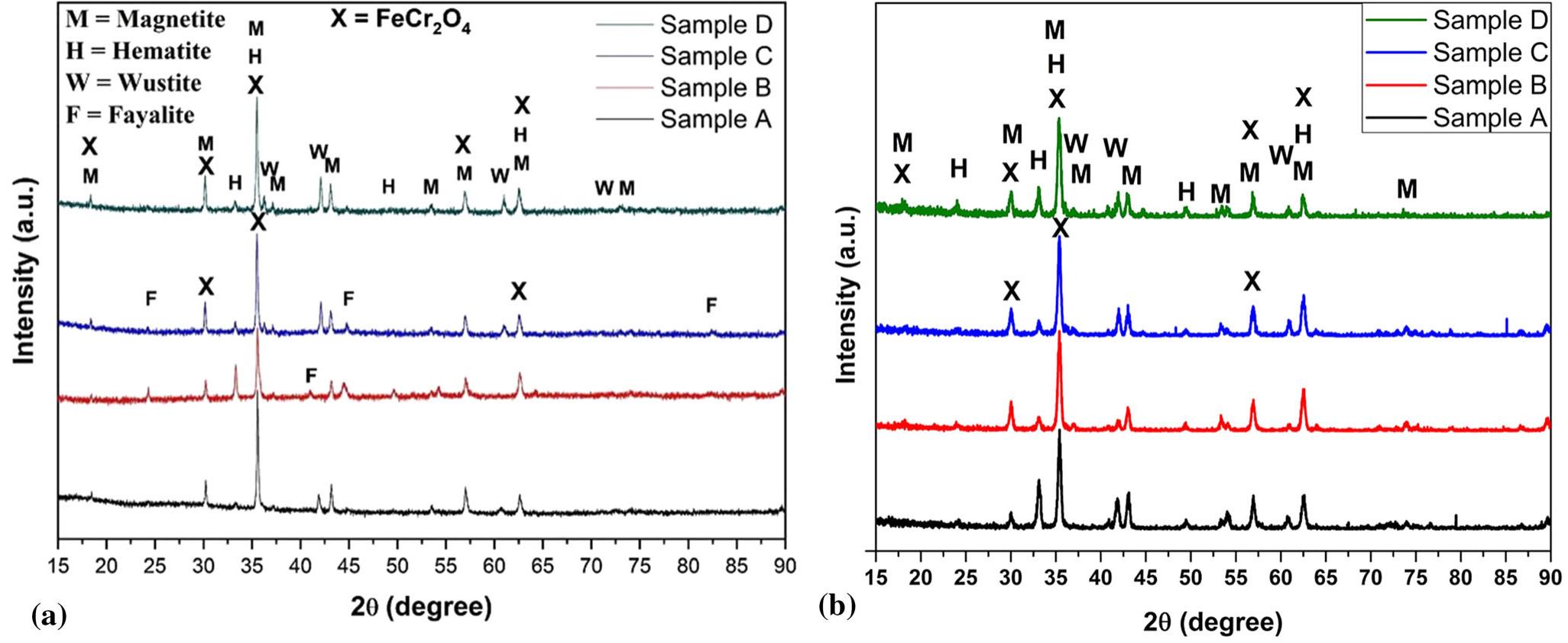 Xrd spectra of the scaled surfaces of the sample a, the