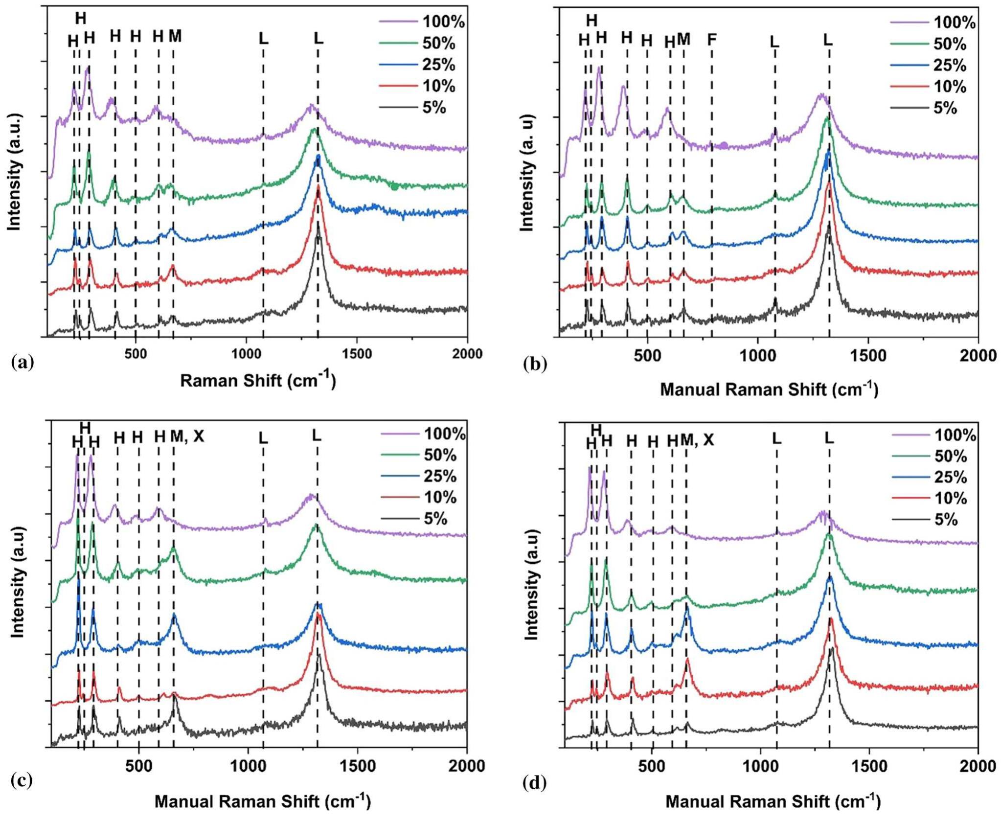 Raman spectra showing peaks of different phases present at