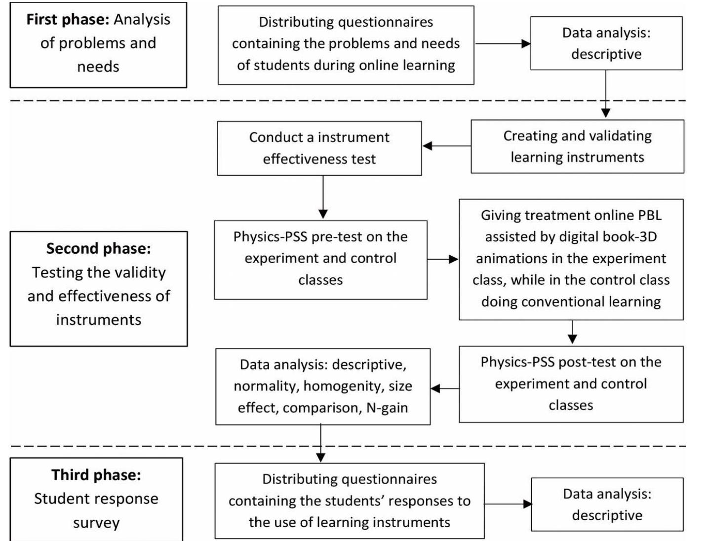 Stages of research diagram