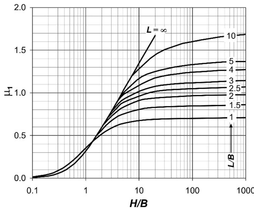 The py, chart extended with additional values for l/b ratio
