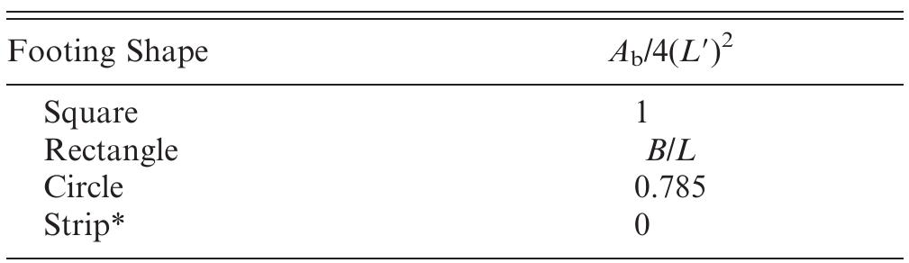 Typical values of a,/4(l')? for common footing shapes