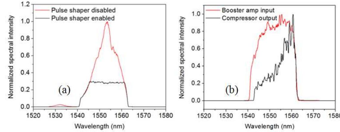 (a) optical spectra of the signal at the pulse shaper output