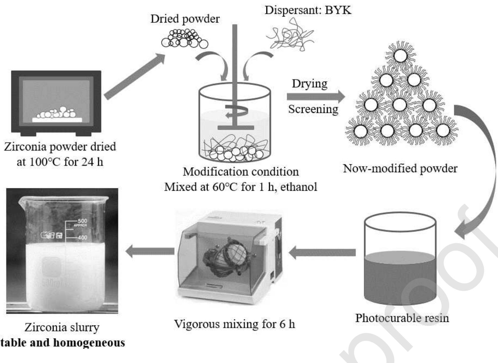 Flow chart for the powder modification and slurry
