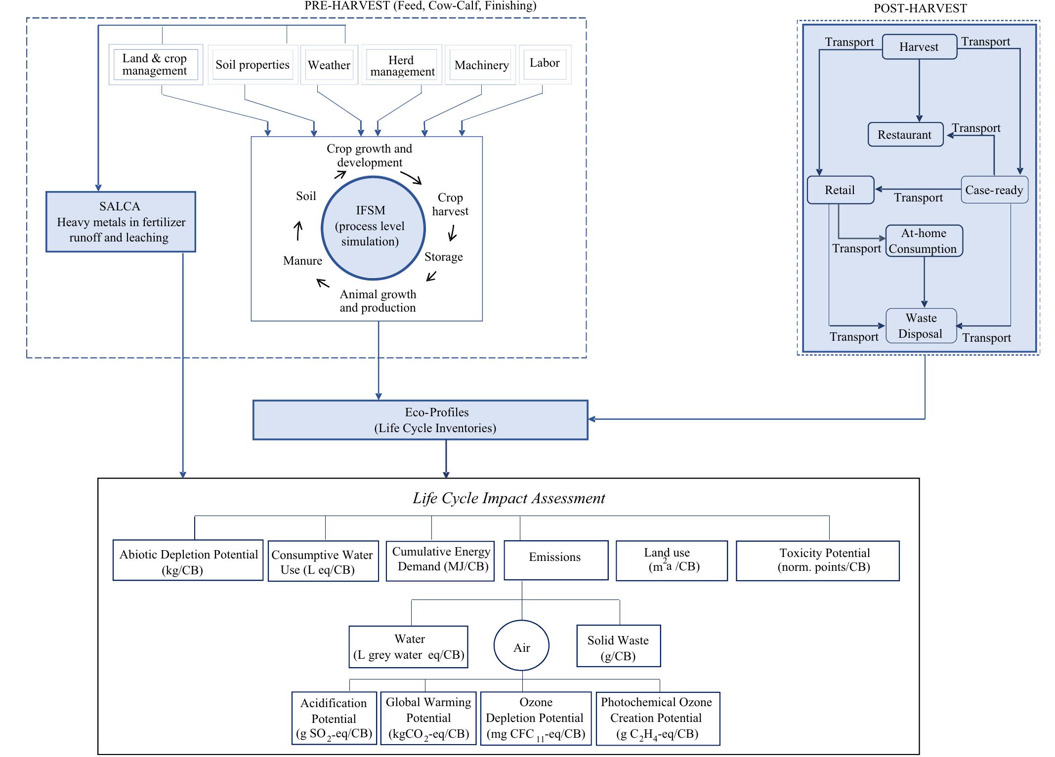 An overview of the us beef life cycle analysis including
