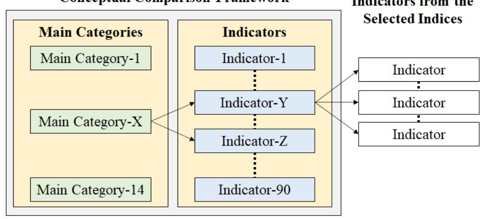 Structure of the conceptual comparison framework