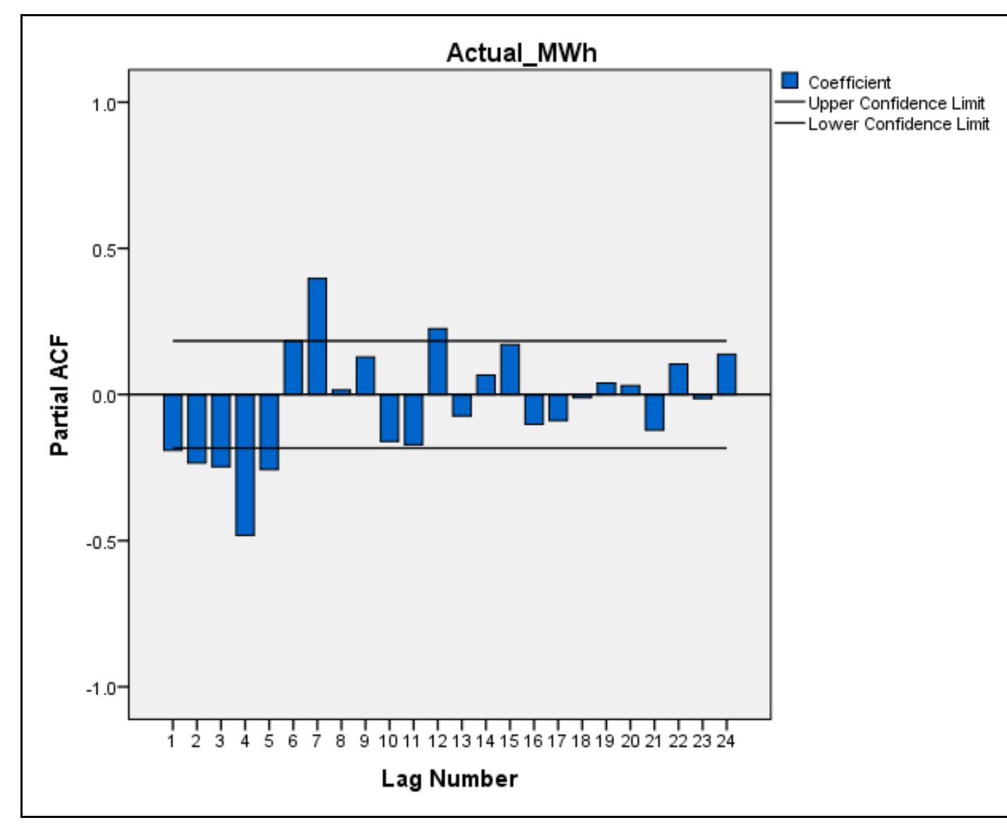 Pacf plot with transformation d= 1 from figure 6, there is a