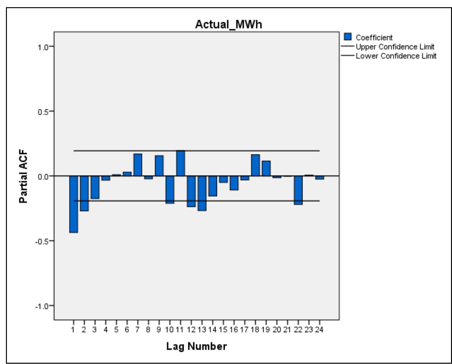 Acf plot with transformation d=1 and d=1 figure 10. pacf