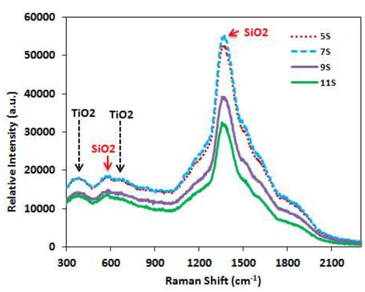 Fic. 3. raman spectra of anatase tio2/sio2 multilayer thin