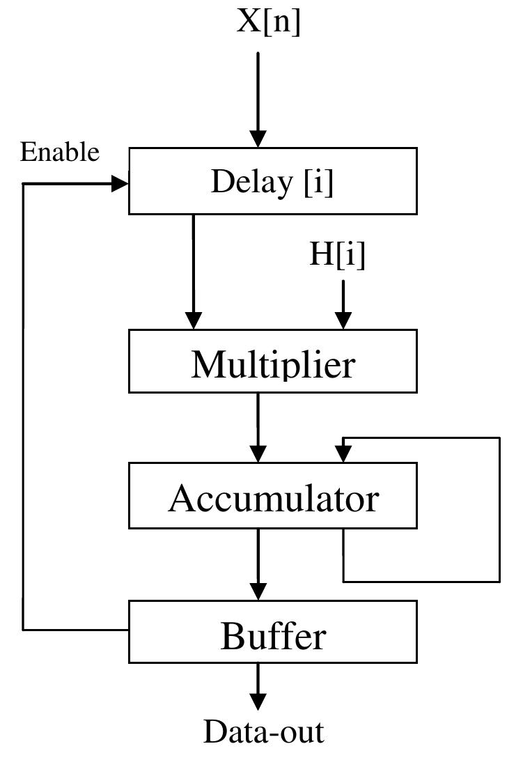 Block diagram of asynchronous pipeline for fir filter where