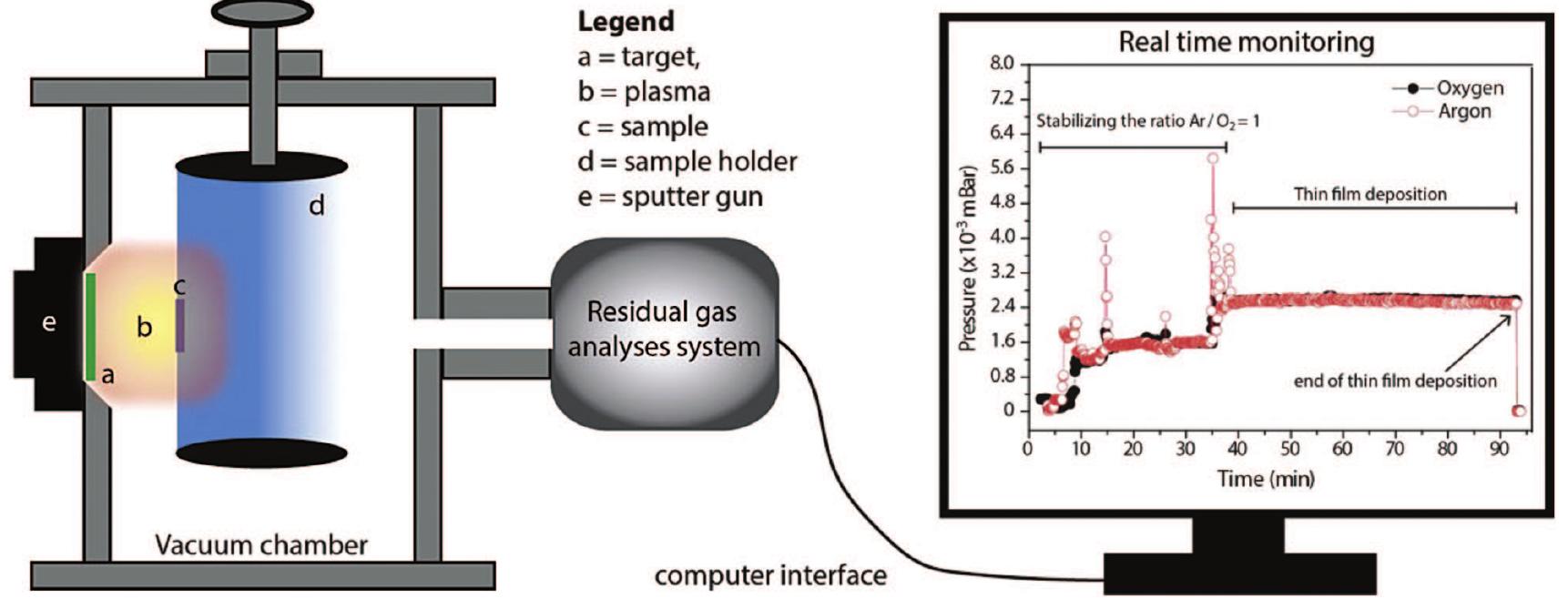 Left: schematic diagram of tio, thin film deposition in the