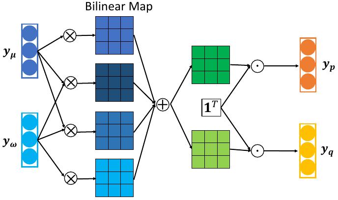 Bilinear neural network to rebuild power flow models. to