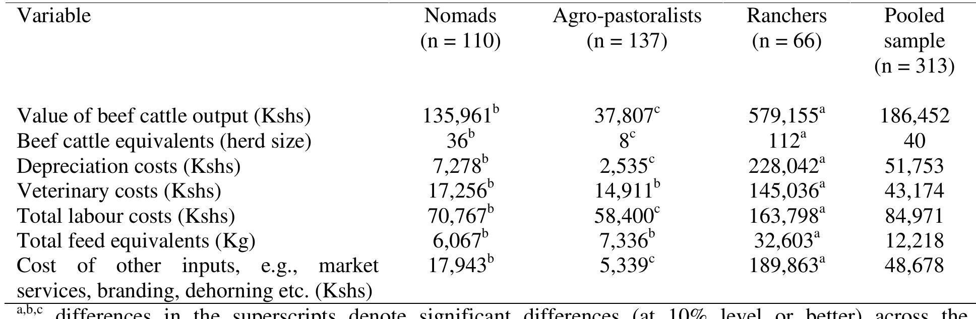 Average annual output and inputs partial input shares are