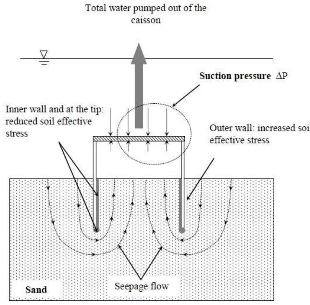 Figure 8 - Physical modelling of suction caisson anchors for