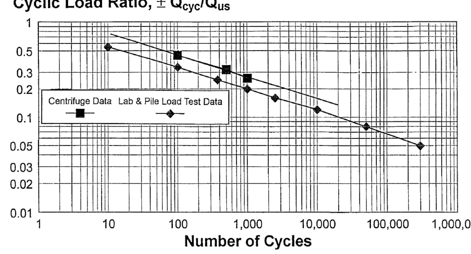 Failure interaction diagram for an equivalent number of