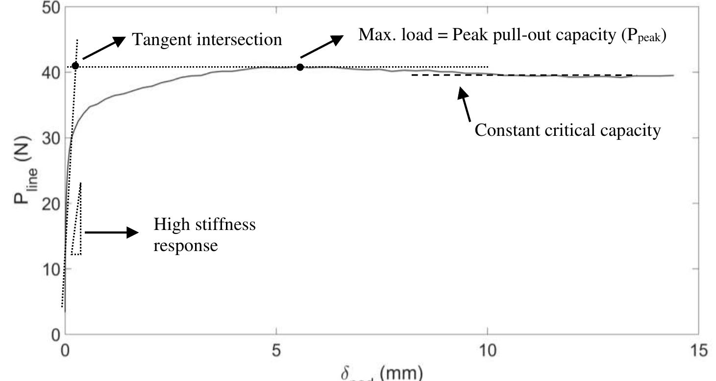 Typical suction anchor load-displacement response for