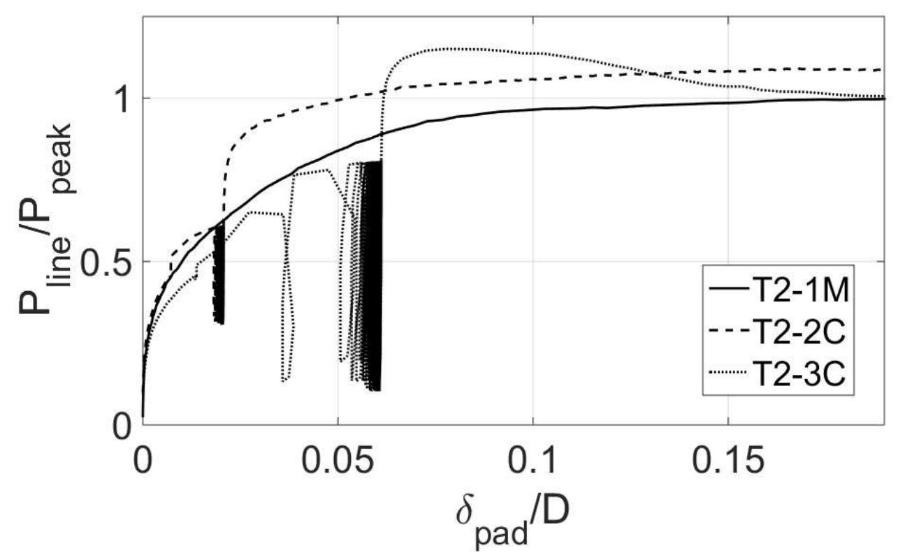 Figure 113 - Physical modelling of suction caisson anchors