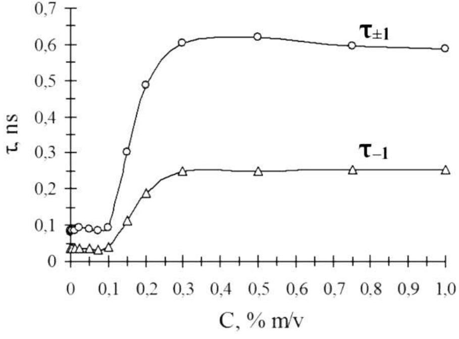 In contrast to the epr spectra of probe 1, the shape of the